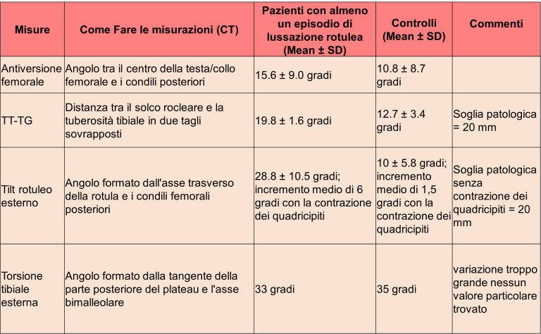 u(21)_L’importanza dell’imaging TAC nello studio delle patologie femoro ...